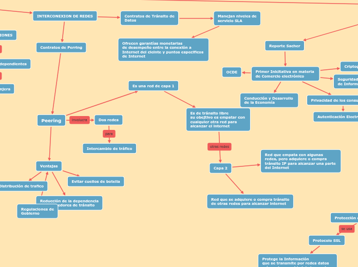 Aspectos Legales del Coemercio Electron...- Concept Map